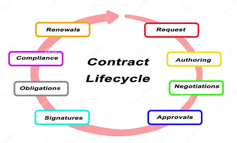 Contract Life cycle stock illustration. Illustration of request - 121539293