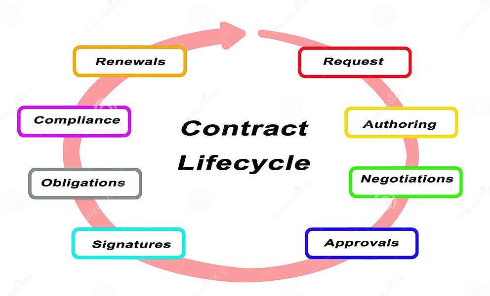 Contract Life cycle stock illustration. Illustration of request - 121539293
