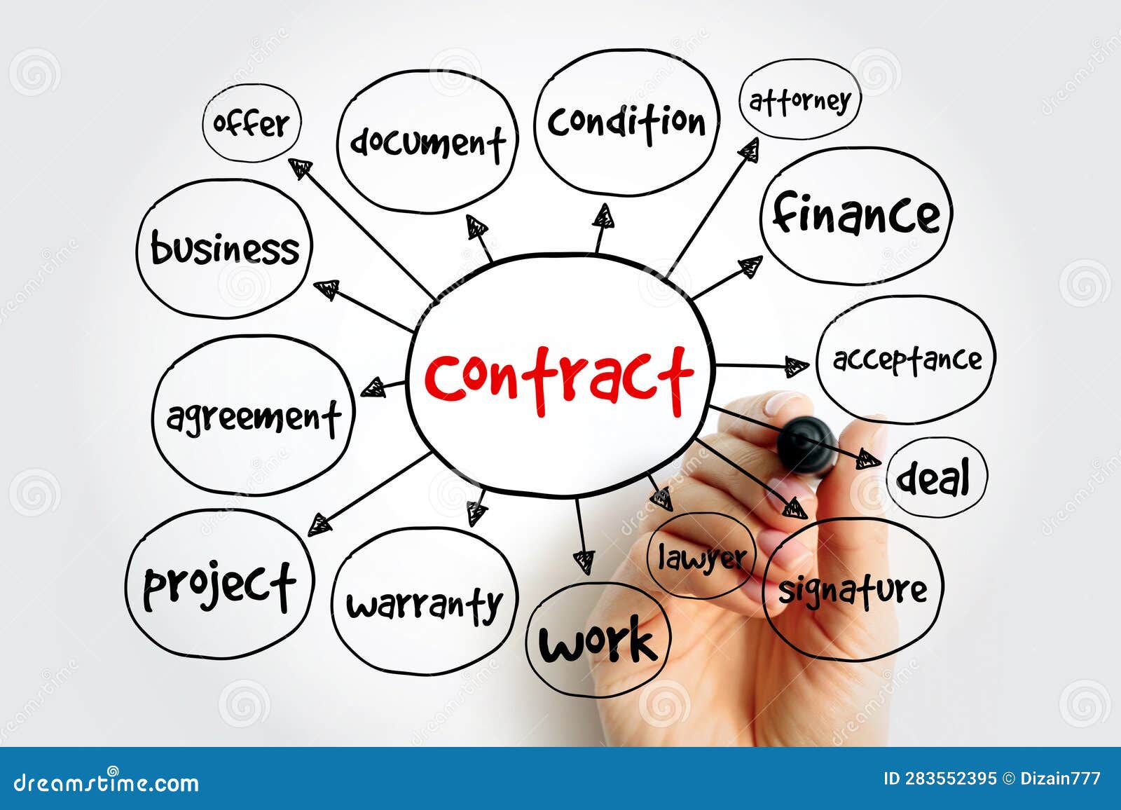 Contract Mind Map, Business Concept for Presentations and Reports Stock Image - Image of mindmap ...