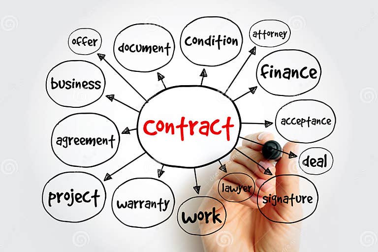 Contract Mind Map, Business Concept for Presentations and Reports Stock ...