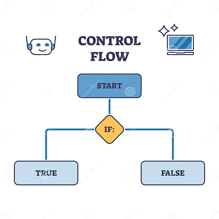 Control Flow As Order Algorithms for Function Programming Outline ...