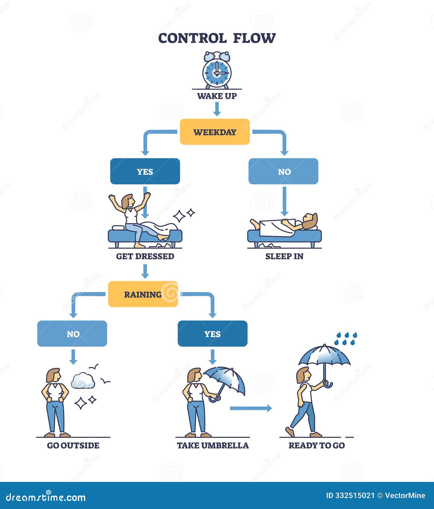 Control Flow And Loop Construct Orders Simple Explanation Outline