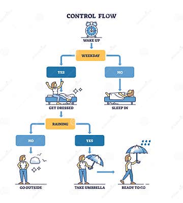 Control Flow and Loop Construct Orders Simple Explanation Outline Diagram Stock Illustration ...