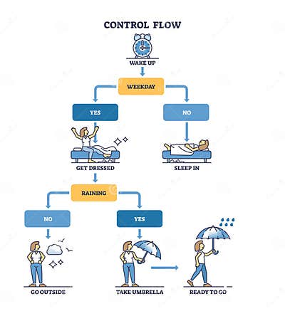 Control Flow and Loop Construct Orders Simple Explanation Outline ...