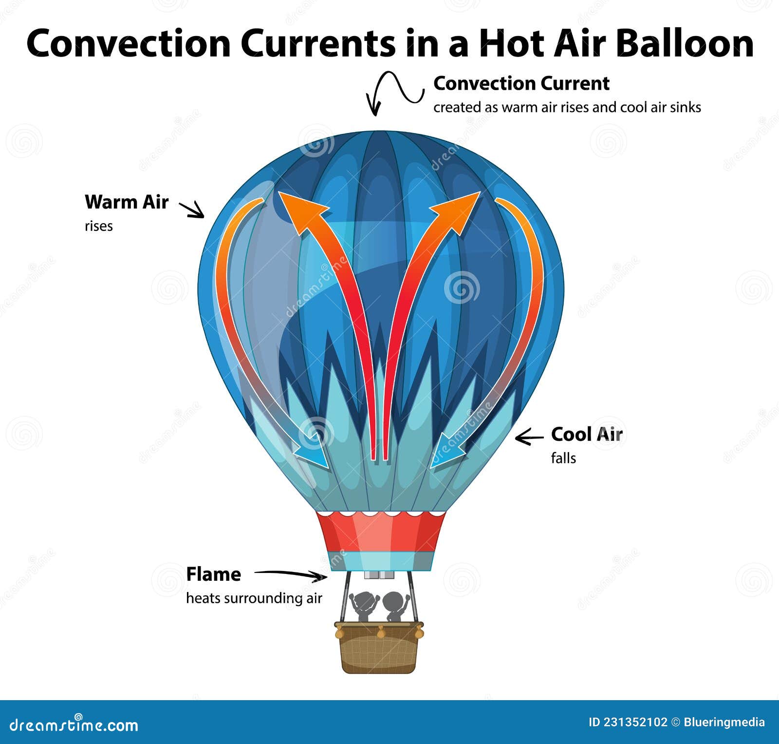 Convection Currents Vector Illustration. Labeled Educational Process ... Convection Currents Vector Illustration. Labeled Educational Process ...