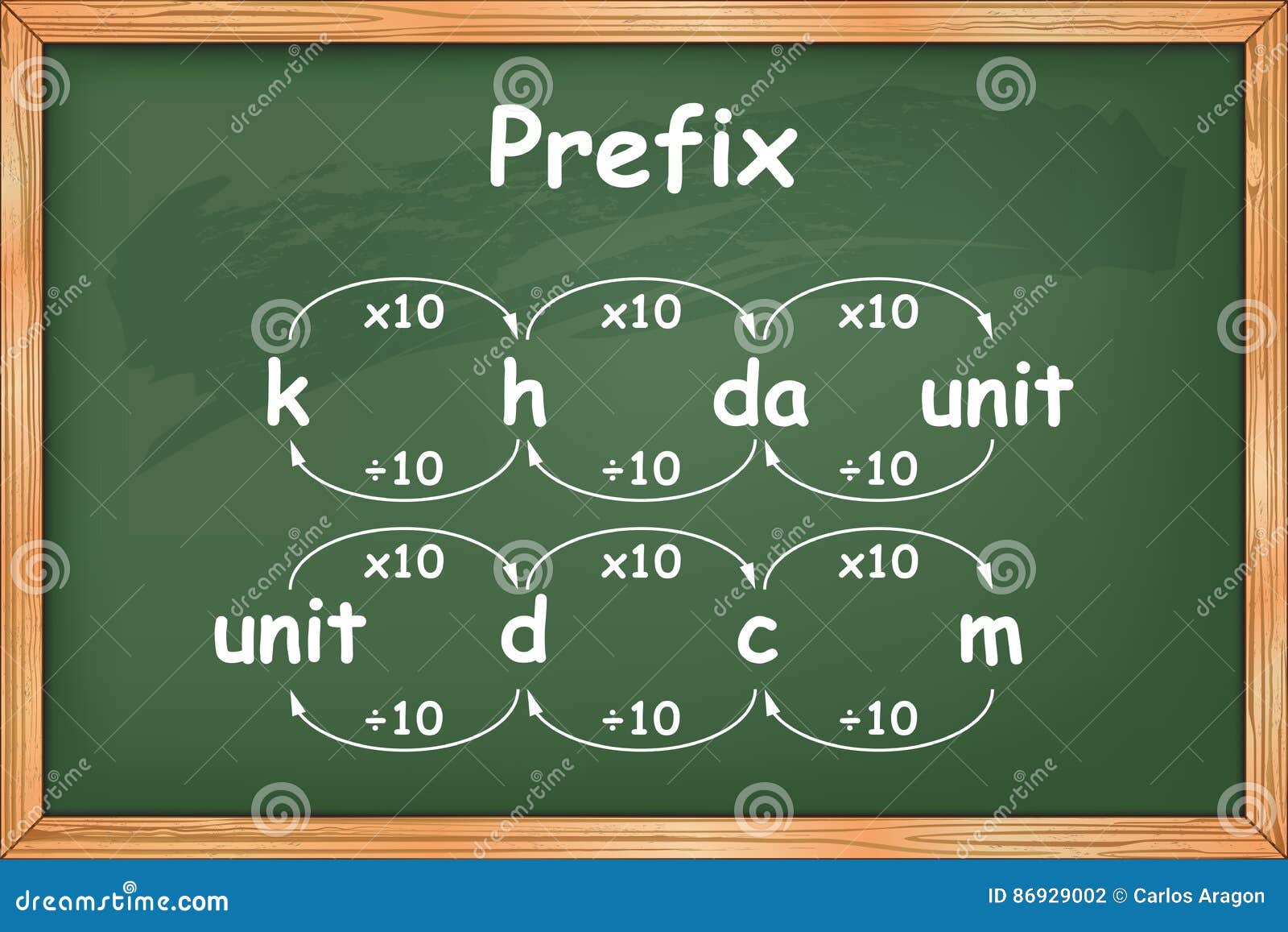 Conversion between Multiples and Submultiples Prefixes on Green ...