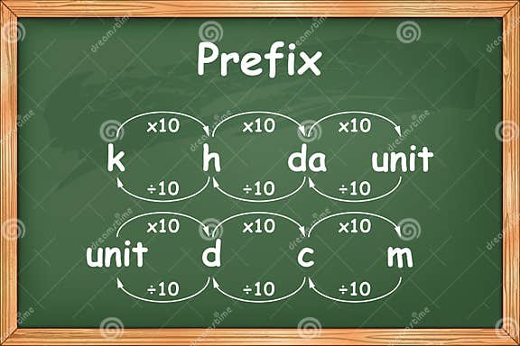 Conversion between Multiples and Submultiples Prefixes on Green ...