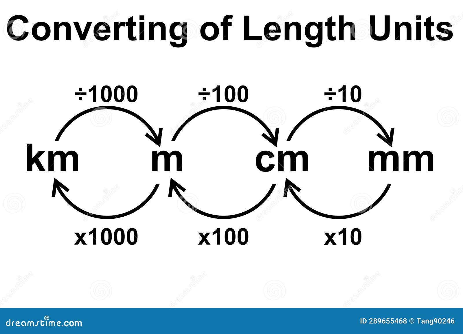 Converting Length Units Metric System Stock Illustration - Illustration ... Converting Length Units Metric System Stock Illustration - Illustration ...