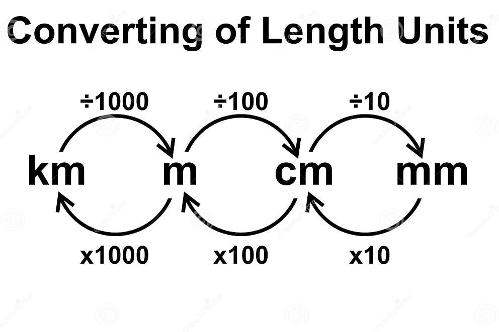 Converting Length Units Metric System Stock Illustration - Illustration ...