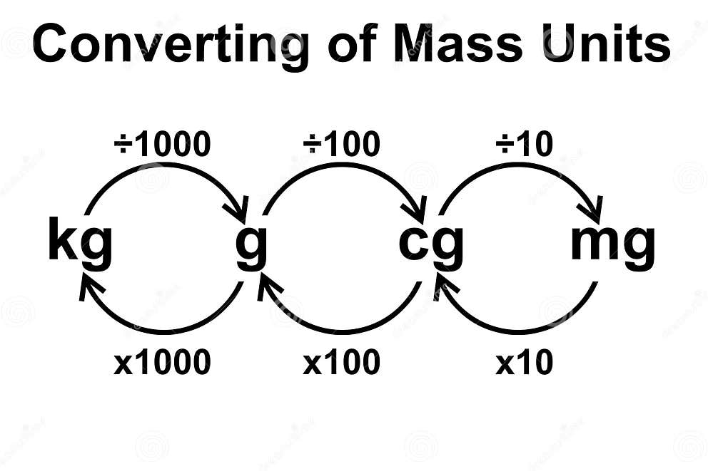 Converting Metric Units of Mass Stock Illustration - Illustration of ...