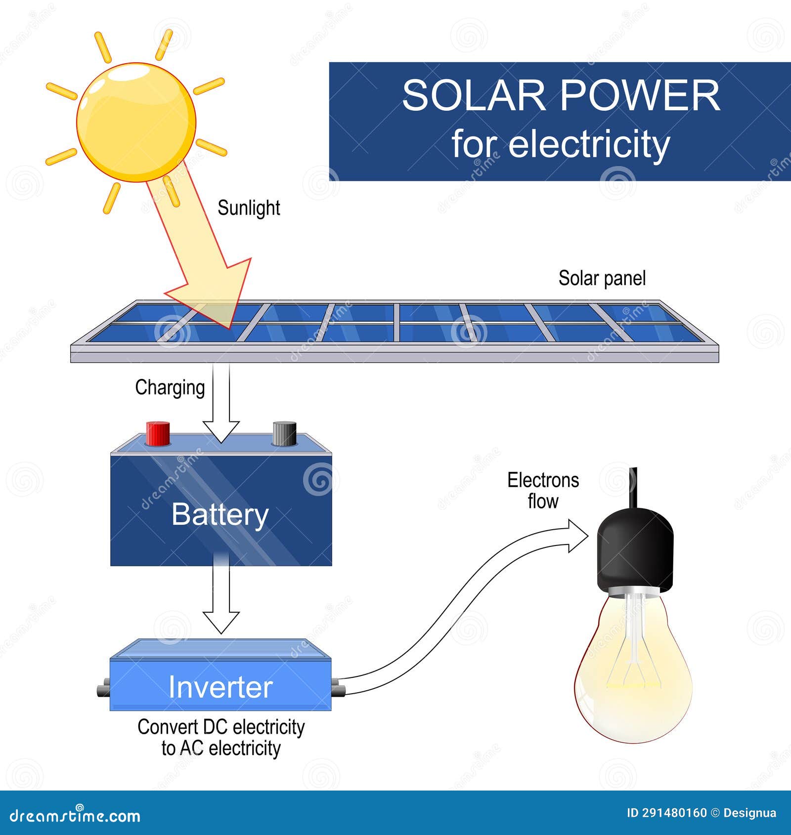 Converting Sunlight Using a Solar Panel, Battery, Inverter into Light ... Converting Sunlight Using a Solar Panel, Battery, Inverter into Light ...