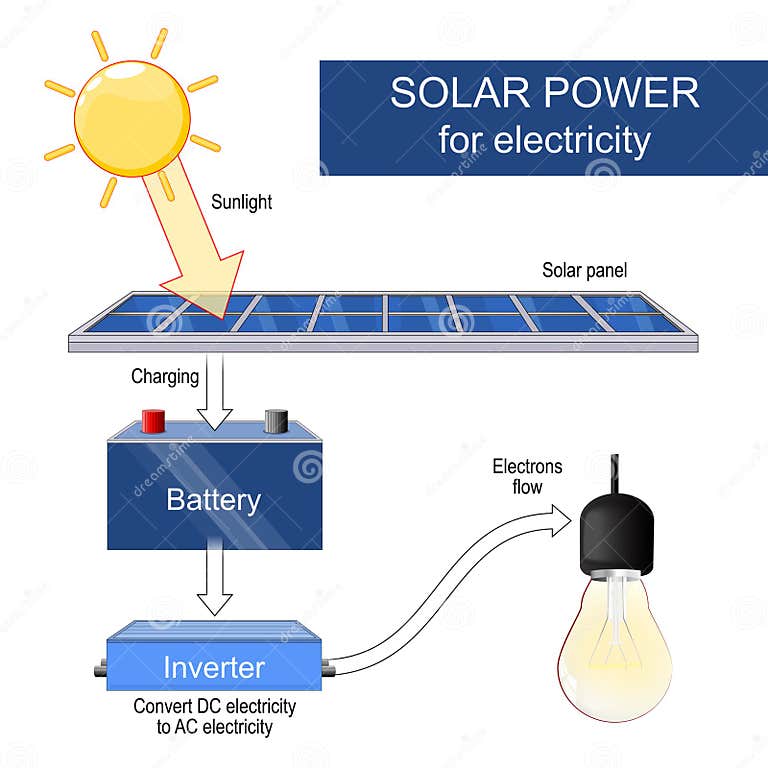Converting Sunlight Using a Solar Panel, Battery, Inverter into Light ...