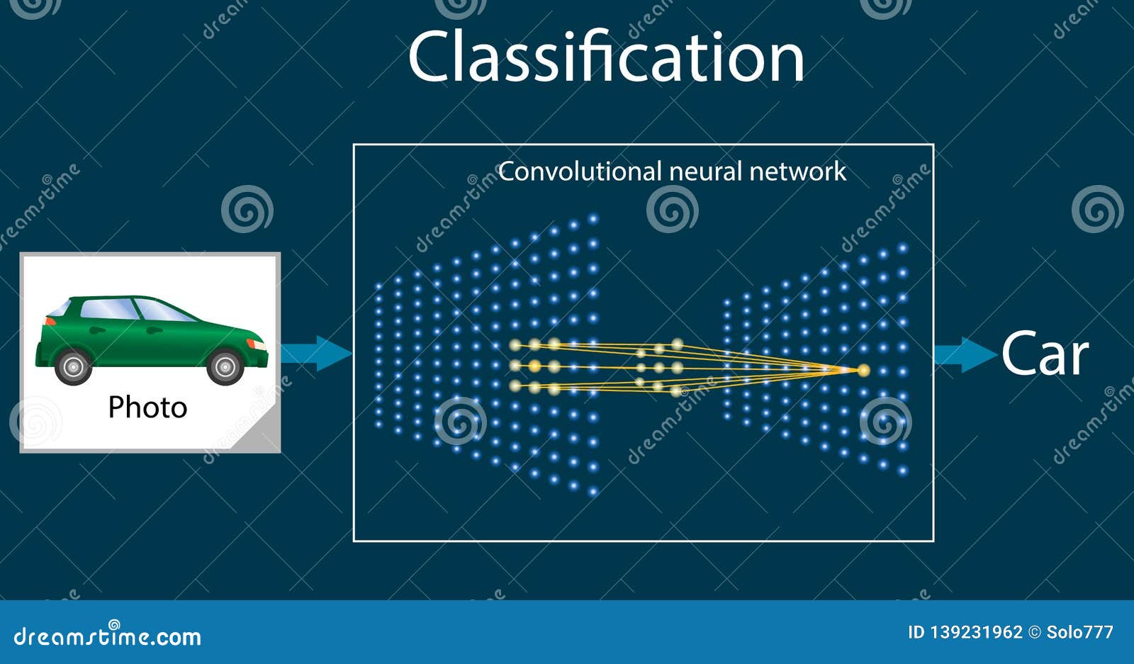 Convolutional Neural Network Work Scheme Object Detection And Instant Segmentation Cartoon