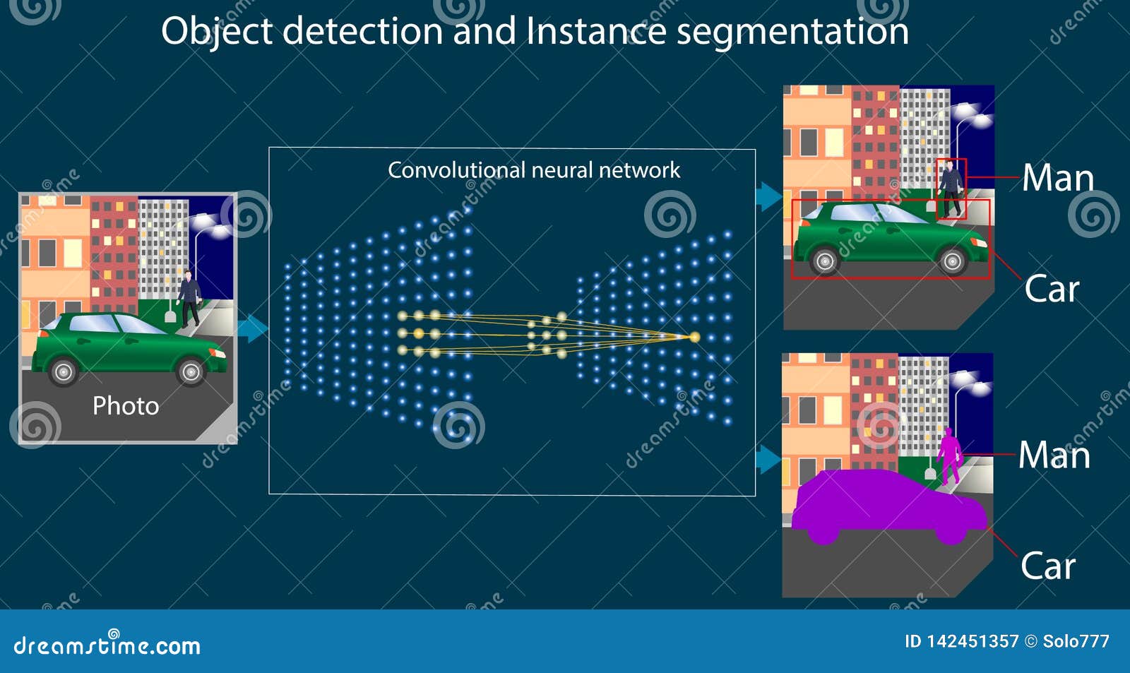 Convolutional Neural Network Work Scheme Object Detection And Instant