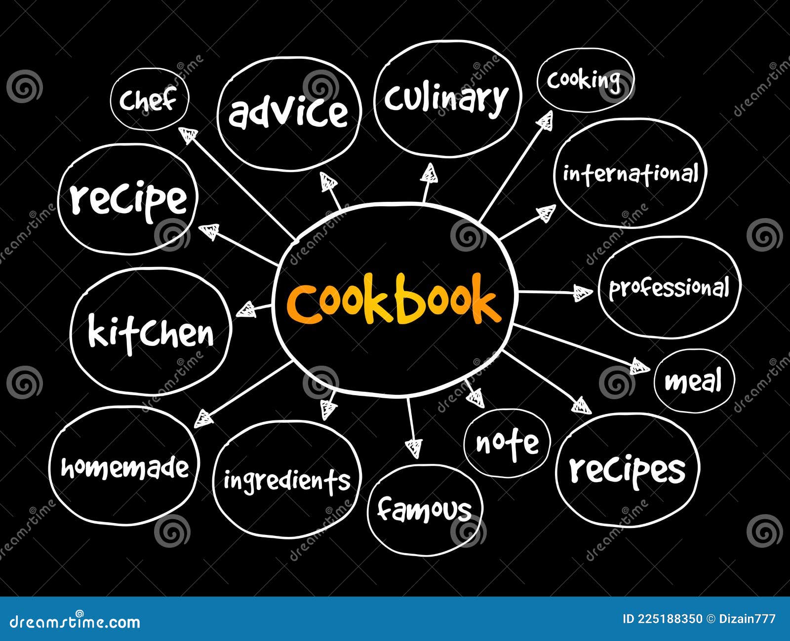 Cookbook Mind Map, Concept For Presentations And Reports Royalty-Free ...