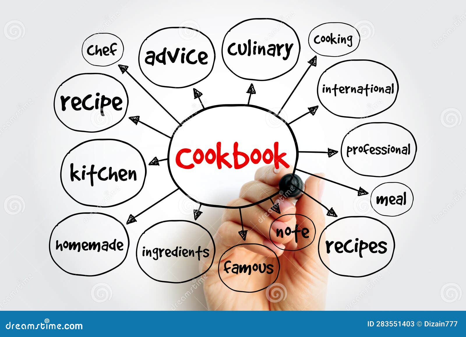 Cookbook Mind Map, Concept for Presentations and Reports Stock ...