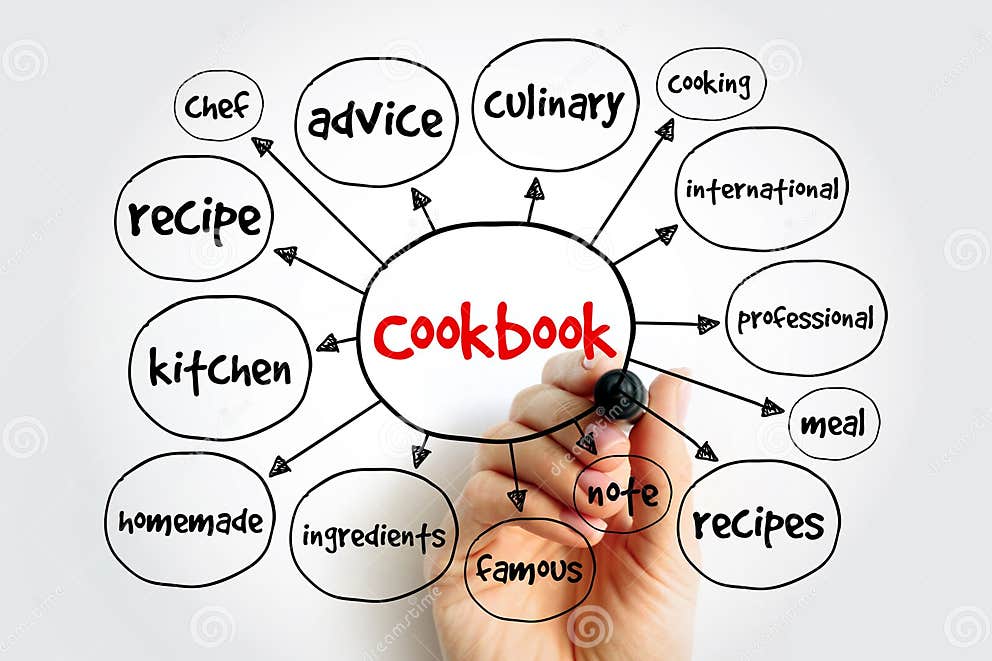 Cookbook Mind Map, Concept for Presentations and Reports Stock ...