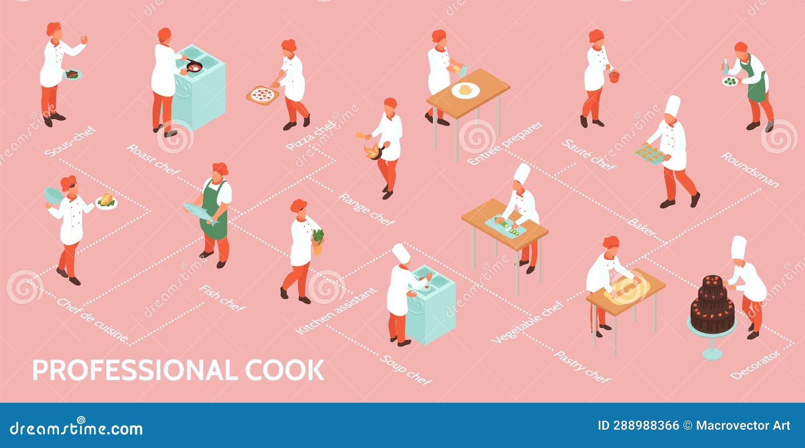 Cooking Isometric Flowchart Stock Vector - Illustration of soup, design ...