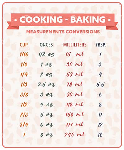 Cooking Measurement Conversion Table Chart Vector Stock Illustration ...