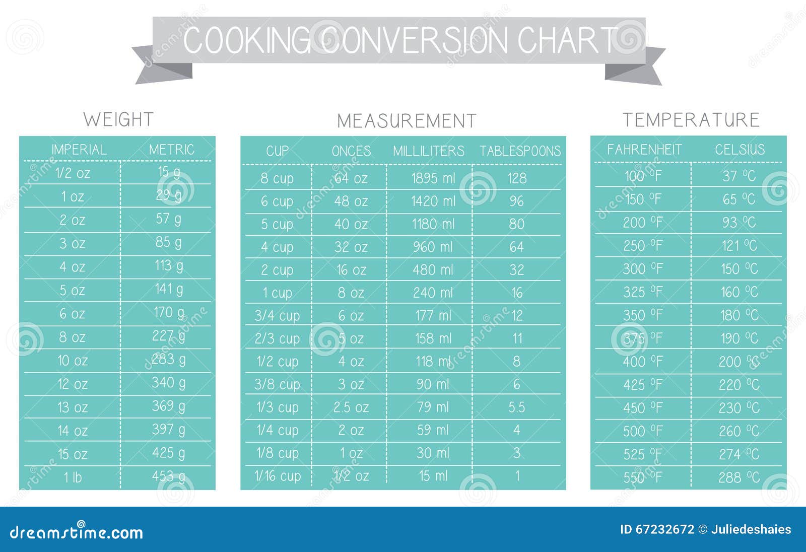 Cooking Measurement Table Chart Vector Stock Vector - Illustration of ...