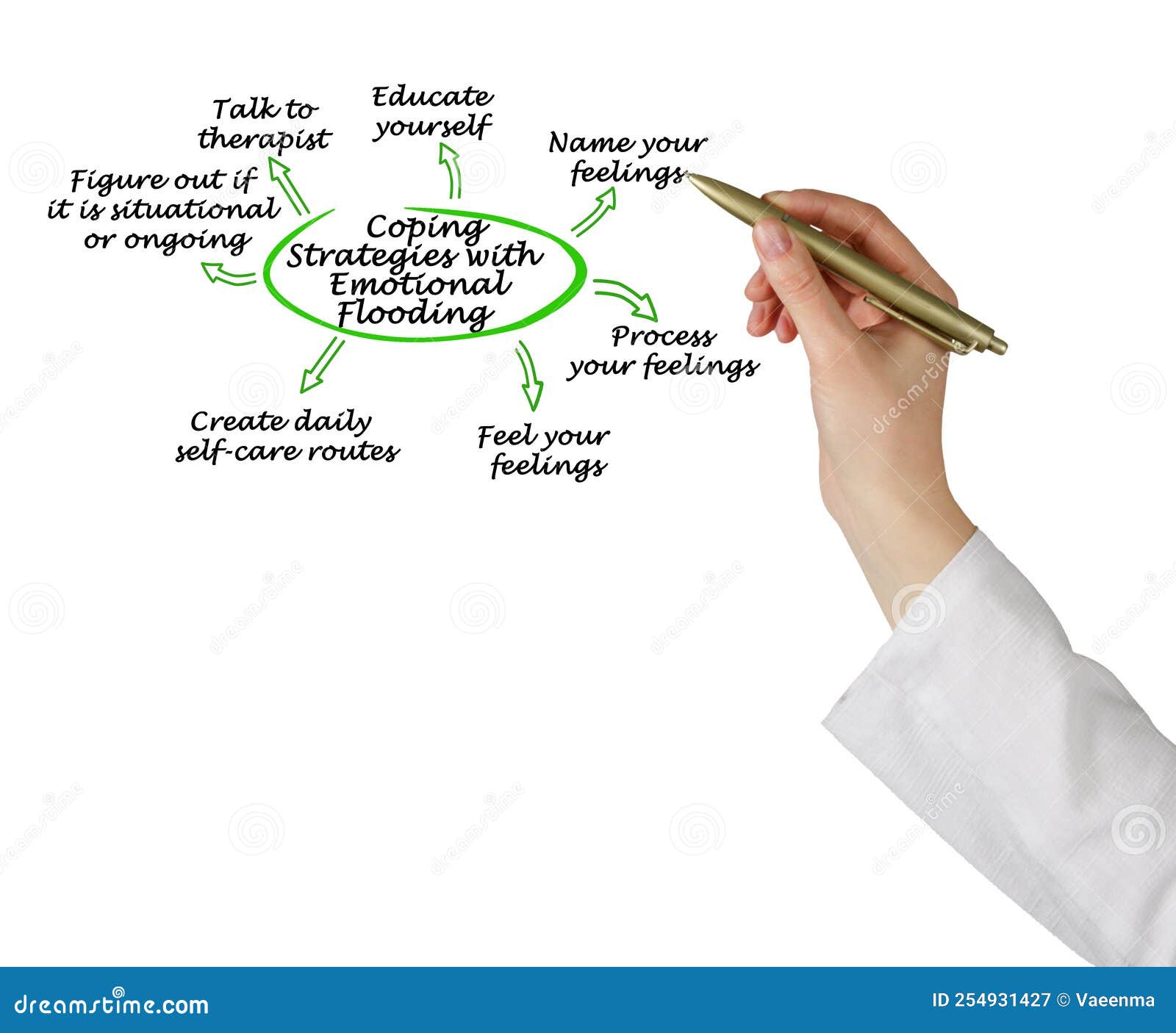 Coping Strategies Traffic Sign Royalty-Free Stock Photo | CartoonDealer ...