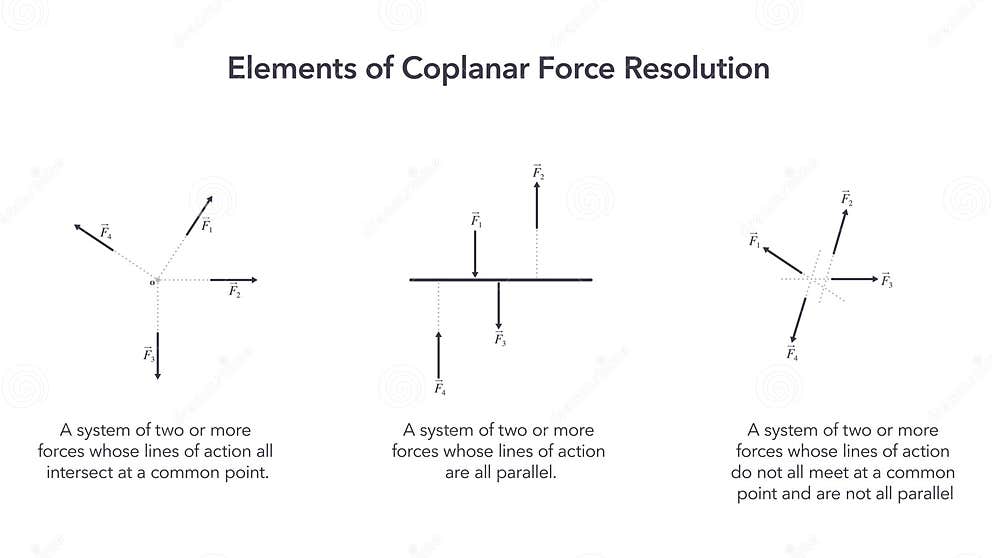 Elements of Coplanar Force Resolution Vector Illustration Diagram Stock ...