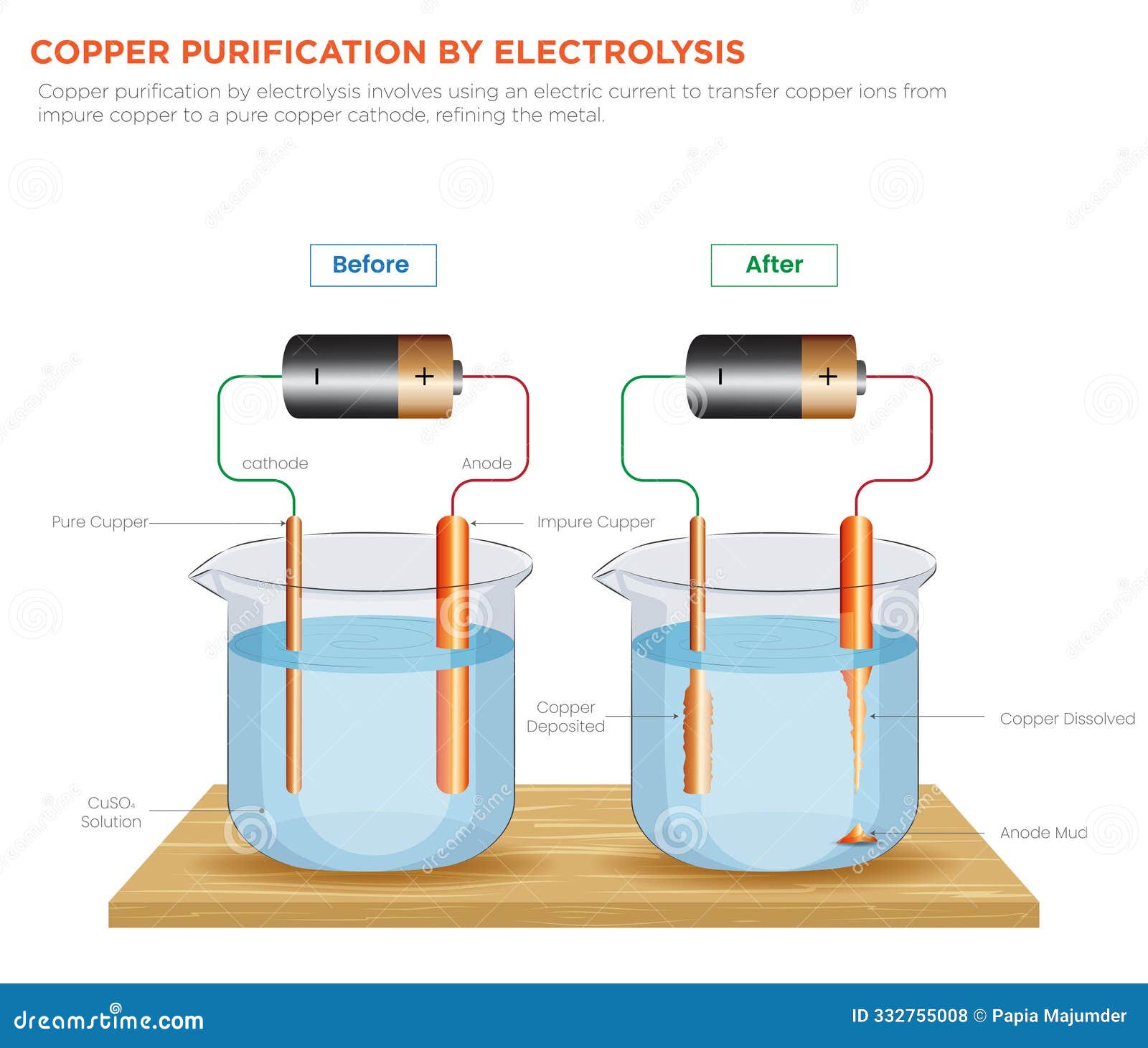 Copper Purification by Electrolysis Refining Copper through Electric ...