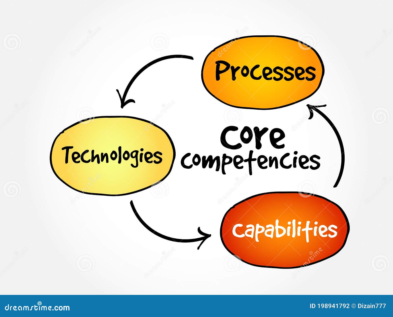 Core Competencies mind map stock illustration. Illustration of mind ...
