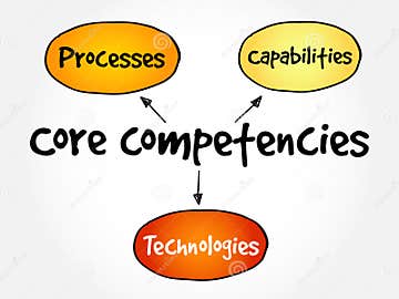 Core Competencies mind map stock illustration. Illustration of drawn ...