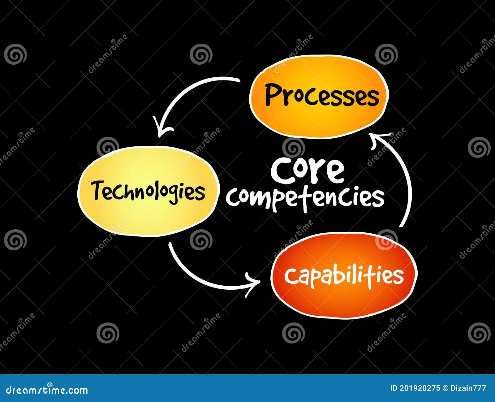 Core Competencies Mind Map Flowchart Stock Illustration - Illustration ...
