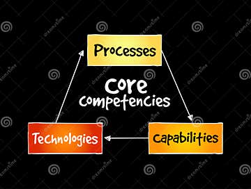 Core Competencies Mind Map Flowchart Stock Illustration - Illustration ...