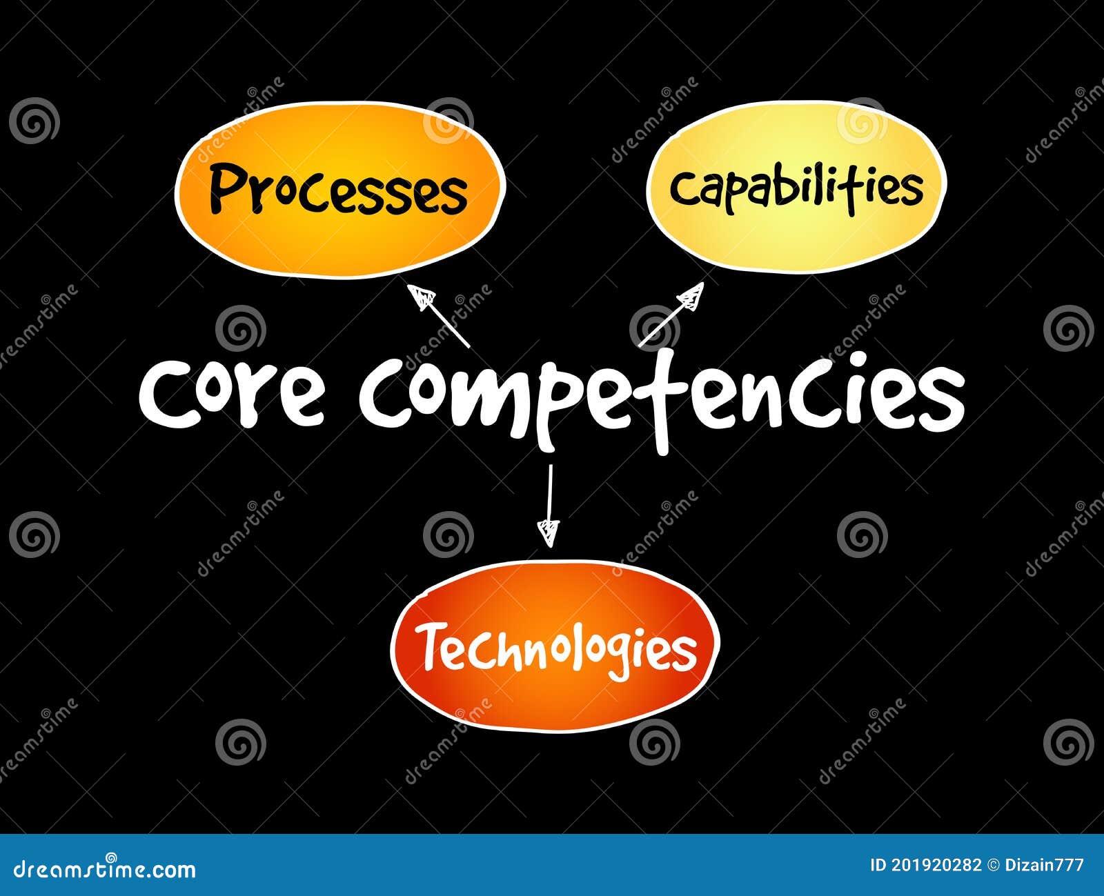 Core Competencies Mind Map Flowchart Stock Illustration - Illustration ...