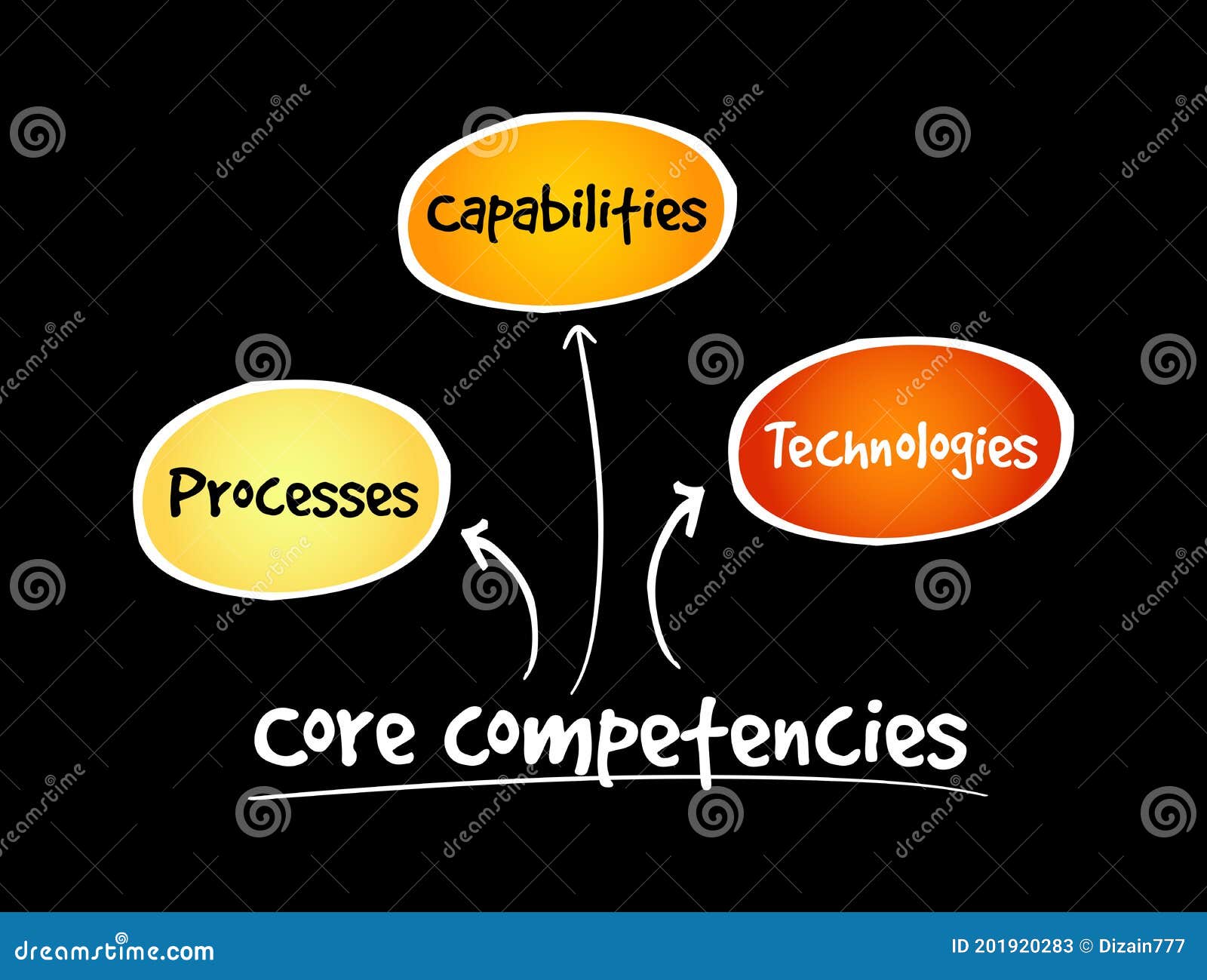 Core Competencies Mind Map Flowchart Stock Illustration - Illustration ...