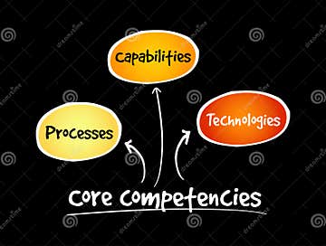 Core Competencies Mind Map Flowchart Stock Illustration - Illustration ...