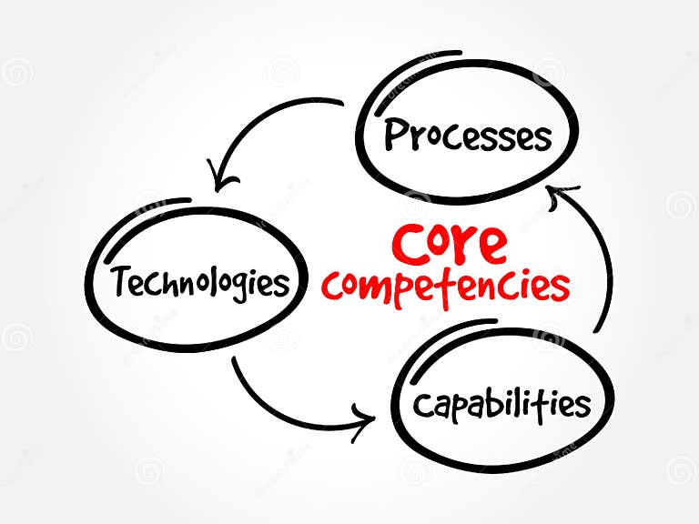 Core Competencies Mind Map Flowchart Stock Illustration - Illustration ...