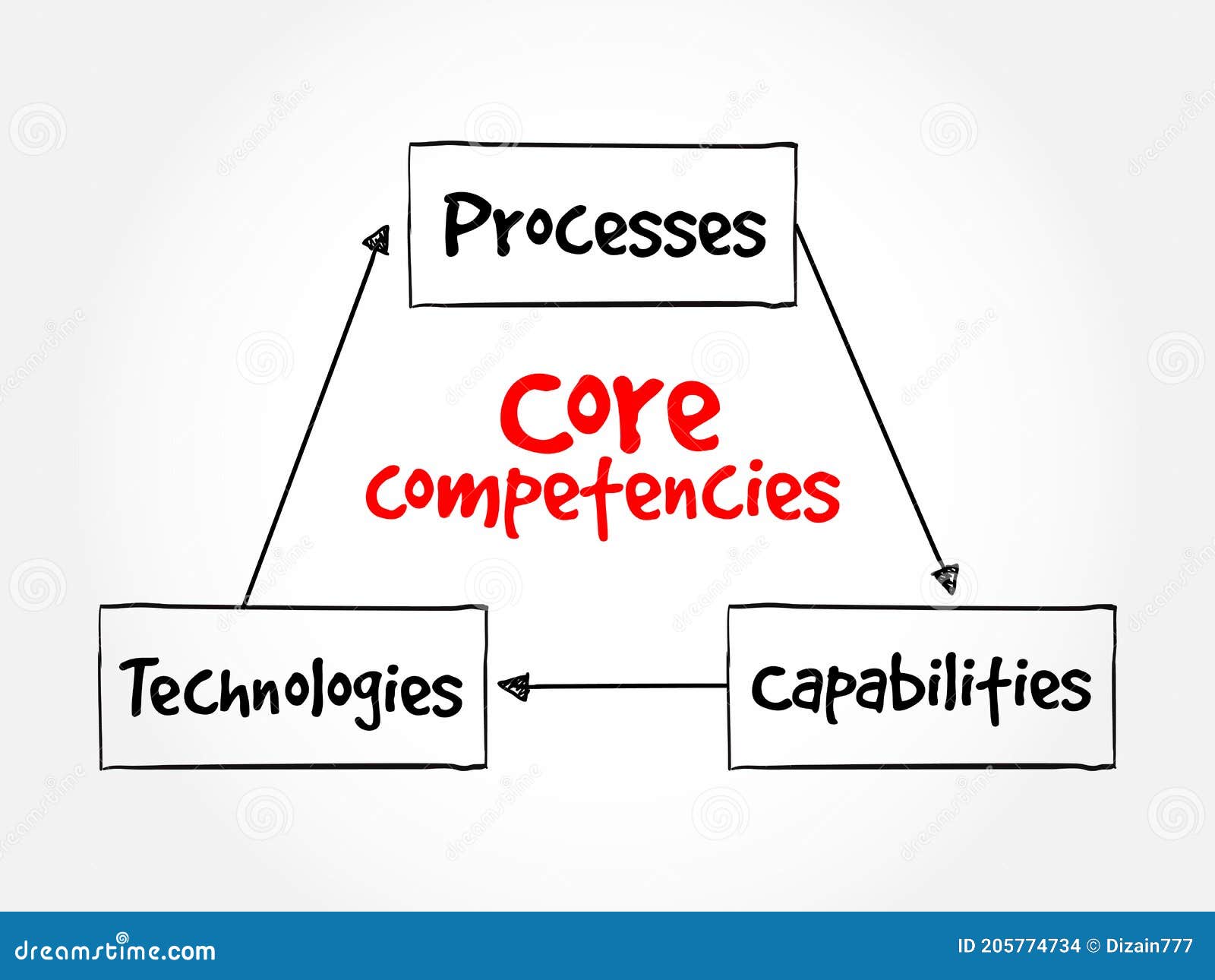 Core Competencies Mind Map Flowchart Stock Illustration - Illustration ...