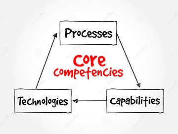 Core Competencies Mind Map Flowchart Stock Illustration - Illustration ...