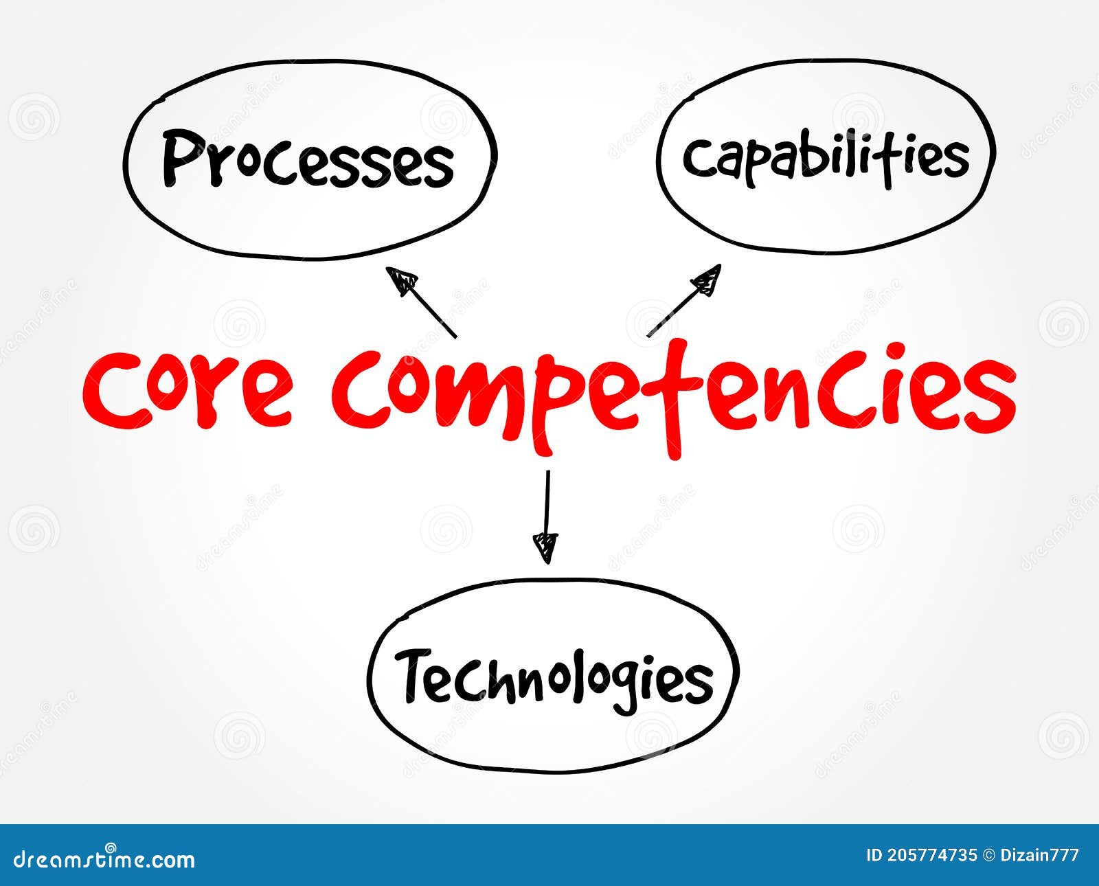 Core Competencies Mind Map Flowchart Stock Illustration - Illustration ...