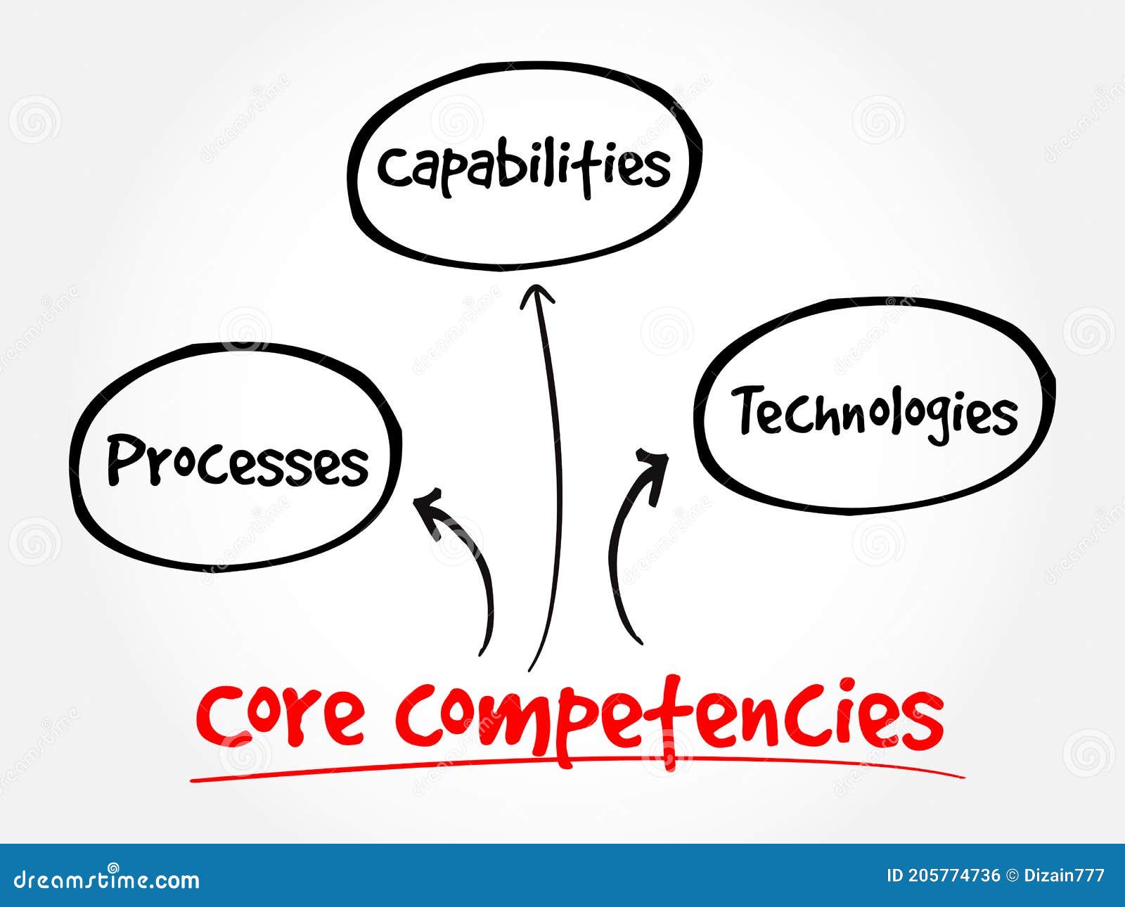 Core Competencies Mind Map Flowchart Stock Illustration - Illustration ...