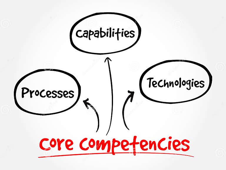 Core Competencies Mind Map Flowchart Stock Illustration - Illustration ...