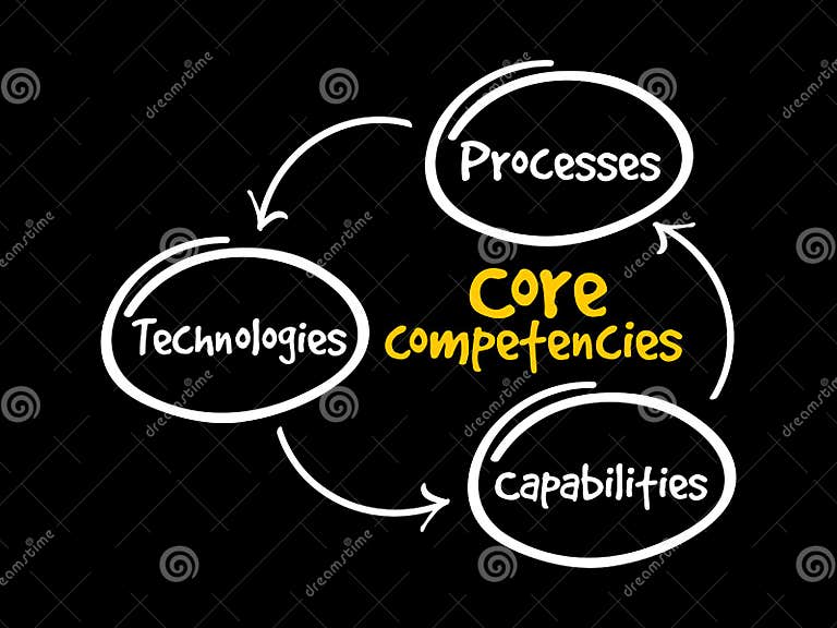 Core Competencies Mind Map Flowchart Stock Illustration - Illustration ...
