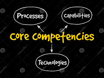 Core Competencies Mind Map Flowchart Stock Illustration - Illustration ...