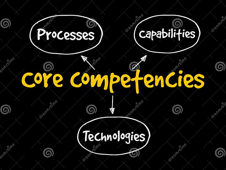 Core Competencies Mind Map Flowchart Stock Illustration - Illustration ...