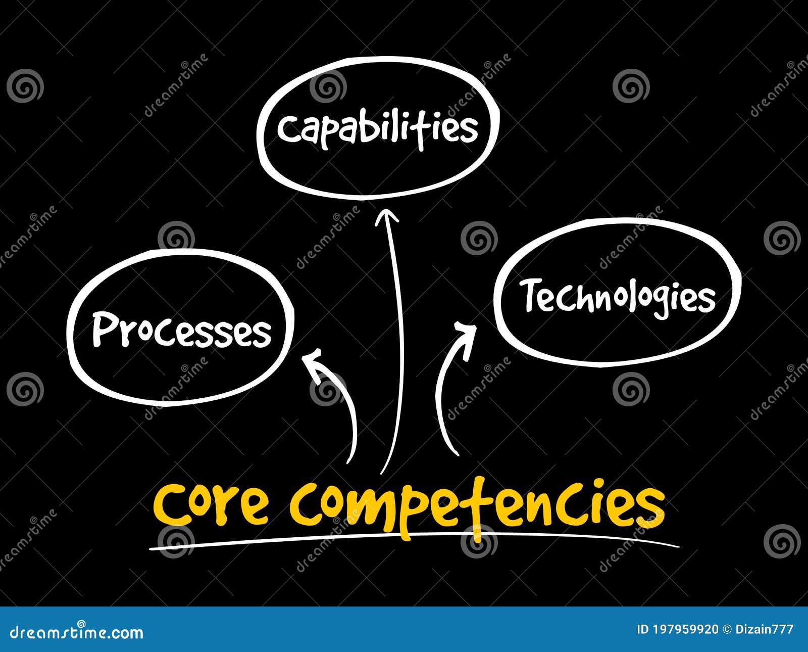 Core Competencies Mind Map Flowchart Stock Photo | CartoonDealer.com ...