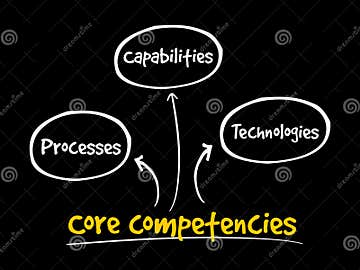 Core Competencies Mind Map Flowchart Stock Illustration - Illustration ...