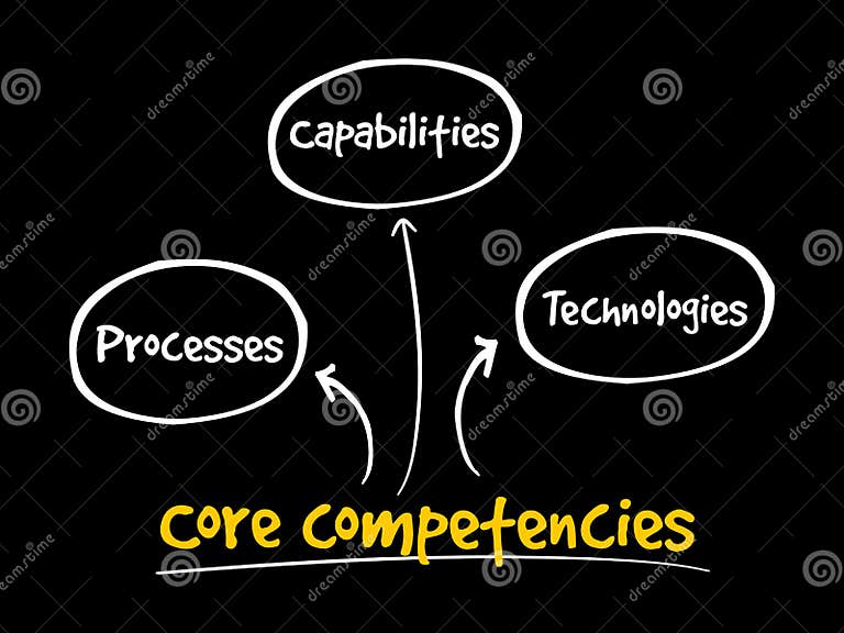 Core Competencies Mind Map Flowchart Stock Illustration - Illustration ...