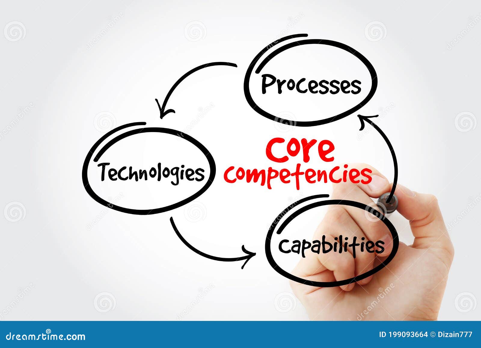 Core Competencies mind map stock photo. Image of commerce - 199093664