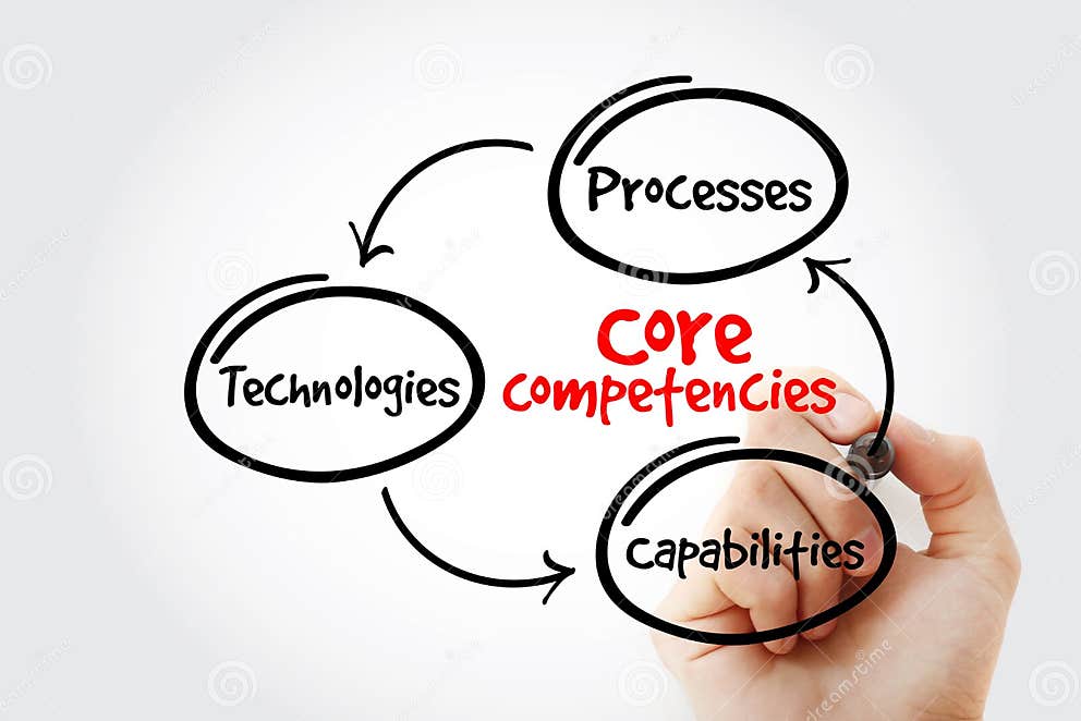 Core Competencies mind map stock photo. Image of commerce - 199093664
