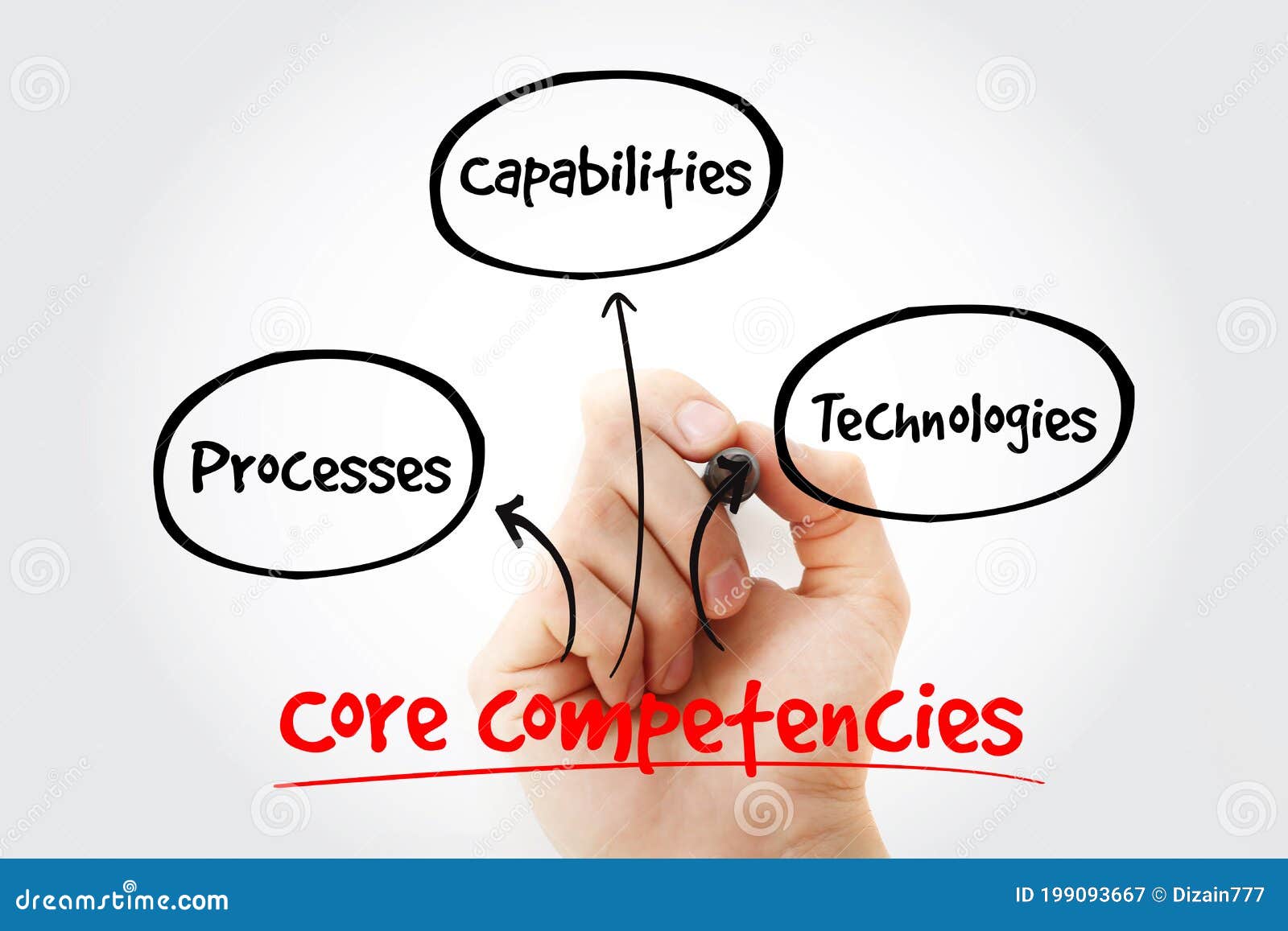 Core Competencies Mind Map Royalty-Free Stock Photo | CartoonDealer.com ...