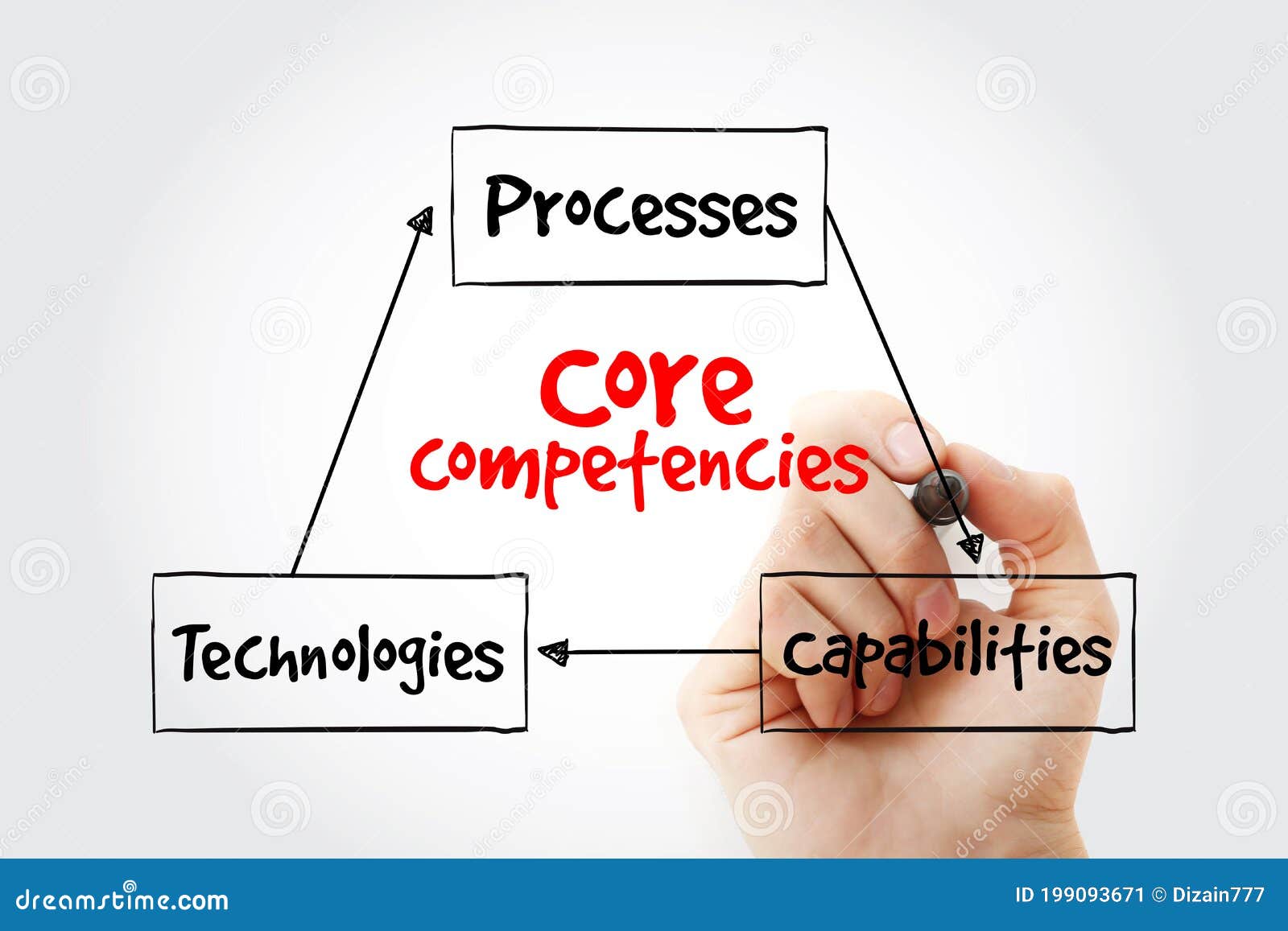 Core Competencies mind map stock image. Image of manage - 199093671